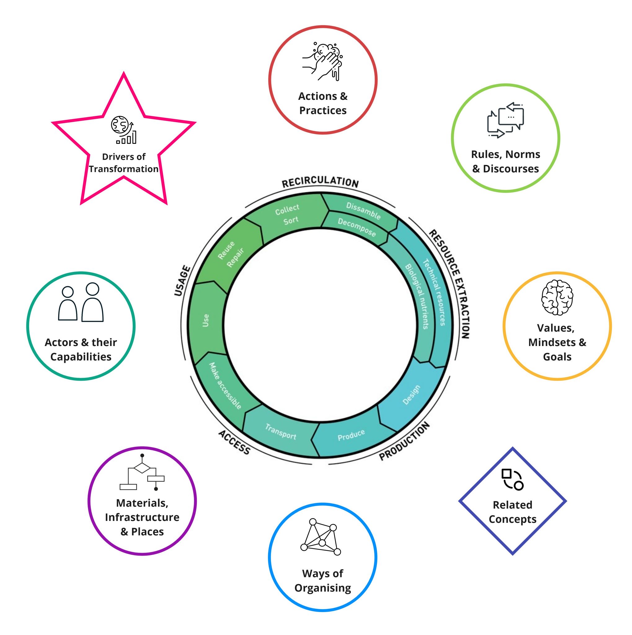 Building Circular Society – Social Design