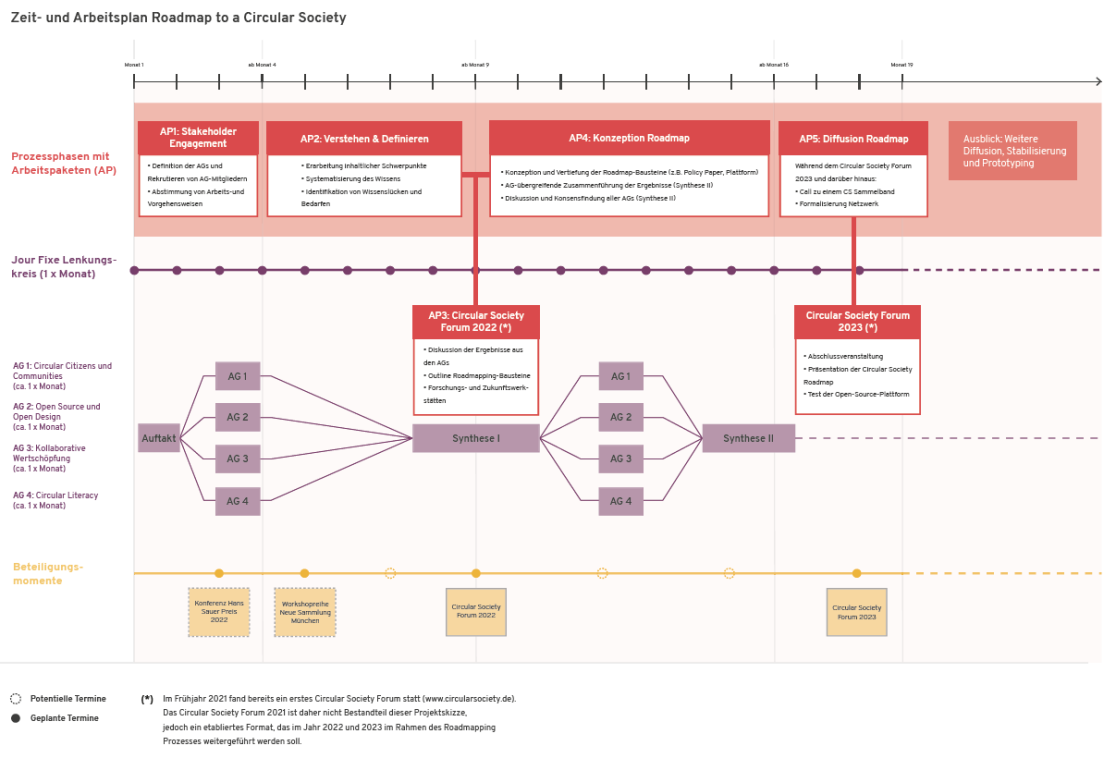 Roadmap to a Circular Society – Social Design